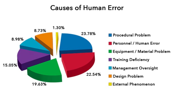 Best Methods to Reduce Human Error in Manufacturing
